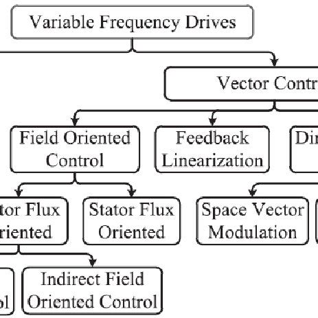 Variable Frequency Drive Methods Download Scientific Diagram