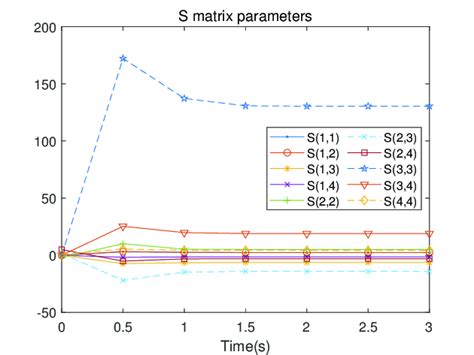 S Matrix Iterative Process Of The Nonlinear System Download Scientific Diagram
