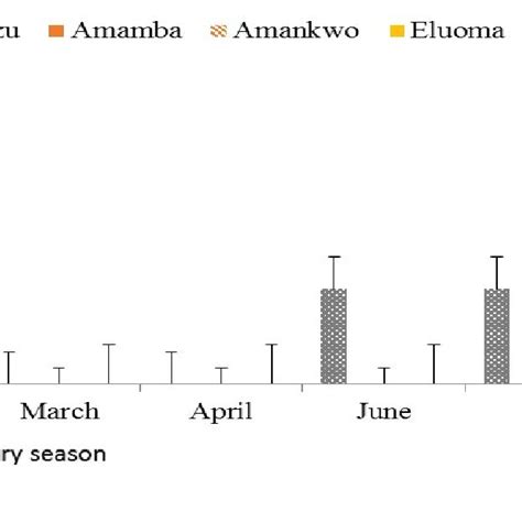 Faecal Coliform Counts Mpn100 Ml For Borehole Waters Download Scientific Diagram