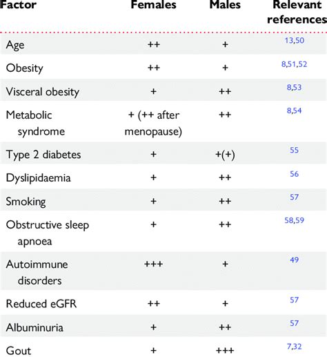 Sex Differences In Conventional Cv Risk Factors And Co Morbidities In Download Scientific