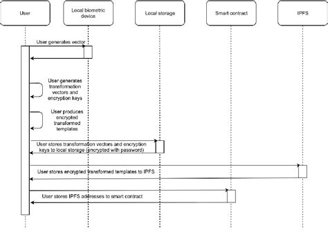 Figure 2 From A Distributed Biometric Authentication Scheme Based On