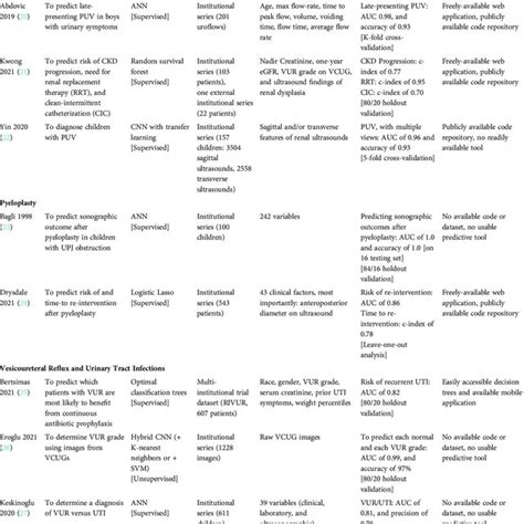 Description Of Included AI Models In Pediatric Urology Download Scientific Diagram