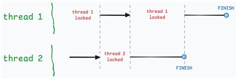 What Is Was Gil In Python By Avi Chawla