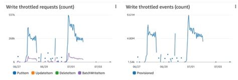 Dynamodb Pricing How To Optimize Usage And Reduce Dynamodb Costs