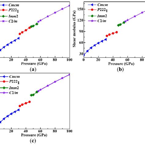 Calculated A Bulk Modulus B B Shear Modulus G And C Youngs