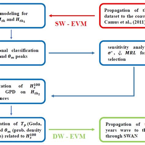Flow Chart Of The Research Steps Related To Eva Which Are Common To