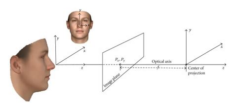 Robust Head Pose Estimation Using A 3d Morphable Model Cai 2015