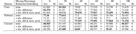 Table 1 From Reducing Over Smoothing In Graph Neural Networks Using Relational Embeddings