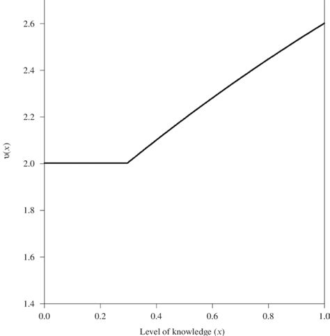 Baseline Experiment Value Function Download Scientific Diagram