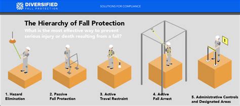 How The Fall Protection Hierarchy Is Saving Lives In Construction Workplace Material Handling