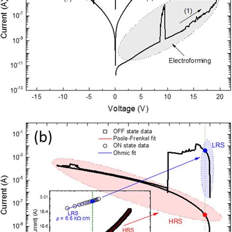 A Complete Cycle Of A Typical I V Curve Showing The Two Different Download Scientific
