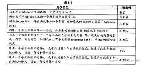程序员的自我修养读书笔记—共享库的版本 知乎