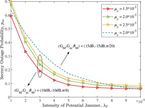 Figure 1 From Secure Mmwave C V2x Communications Using Cooperative Jamming Semantic Scholar
