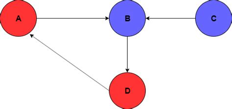 Python Changing The Color Of Specific Nodes Using Graphviz After Generating Source Stack
