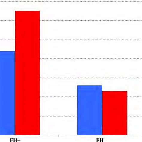 Bar Graphs Representing The Averaged Latency Of The N 250 Erp Waveforms