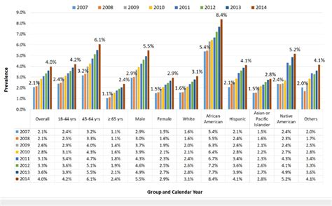 Trends In Prevalence Of Medication Non Compliance Stratified By Age Download Scientific