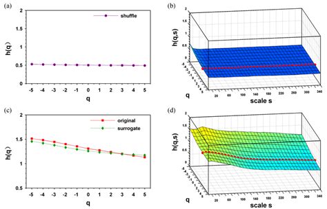 Comparison Of Fractal Properties For Original Series Ua A Shuffled
