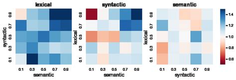 Ratio Of Correlations Of Neural Embeddings To Correlations Of Download Scientific Diagram