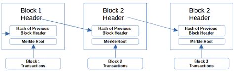 Simplified Bitcoin Block Chain 1 Download Scientific Diagram