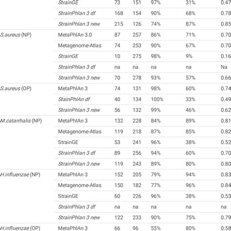Performance Of Bioinformatics Tools At The Species Level Download