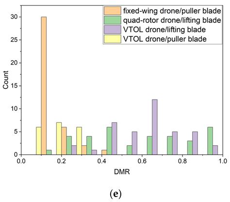 Exploring Radar Micro Doppler Signatures For Recognition Of Drone Types