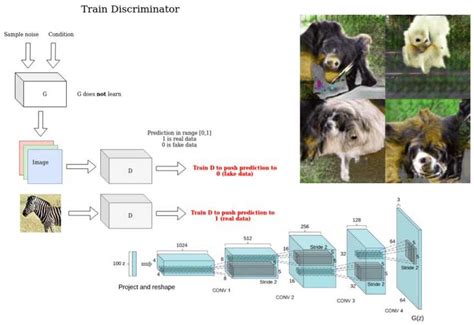 generative adversarial networks ai summer