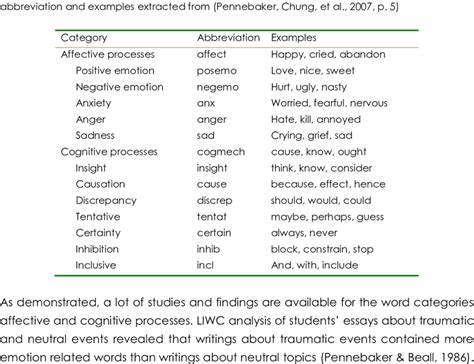 liwc2007 content categories of affective and cognitive processes with
