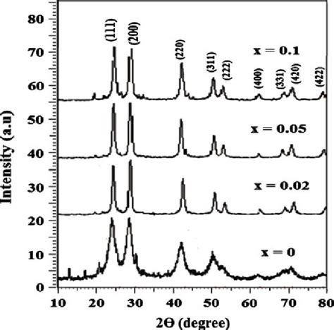 XRD Pattern Of Pb XSnxS For Different X Values Download Scientific Diagram