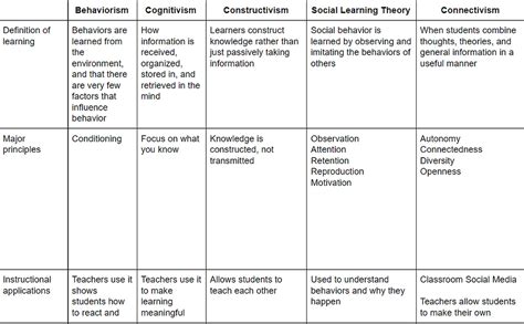 Learning Theories Comparison Chart