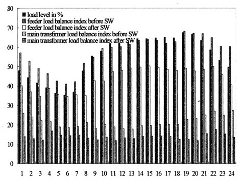 Load Balance Index Comparison Download Scientific Diagram