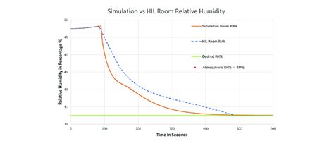 Test 4 Room Relative Humidity Simulation Results Vs Hil Test