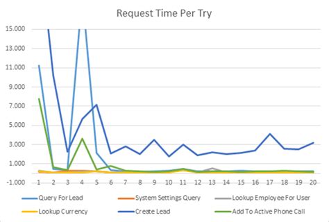 How To Minimize Initial Plugin Load Time In Dynamics 365 Crm Stack