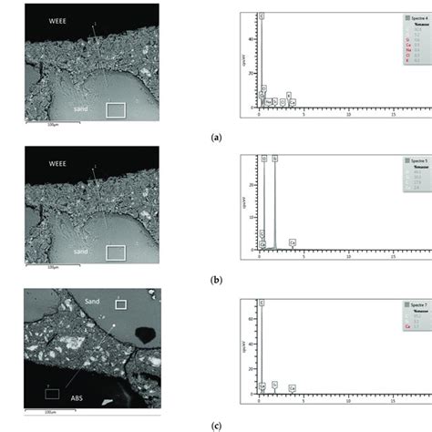 Figure A3 Sem Edx Observations A Edx Profile Of Weee B Edx Download Scientific Diagram