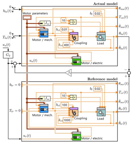 Block Diagram Of The Open Loop Model Reference Control System With The Download Scientific