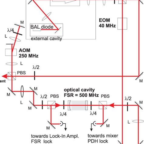 Experimental Setup Of The Described Locking Scheme The Signal For The