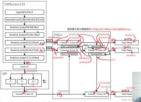 对于yolov4的cspdarknet53的网络结构详细结构图 resblock body csdn博客