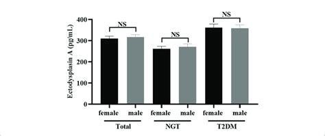 Comparison Of The Serum Concentration Of EDA Between Women And Men Download Scientific