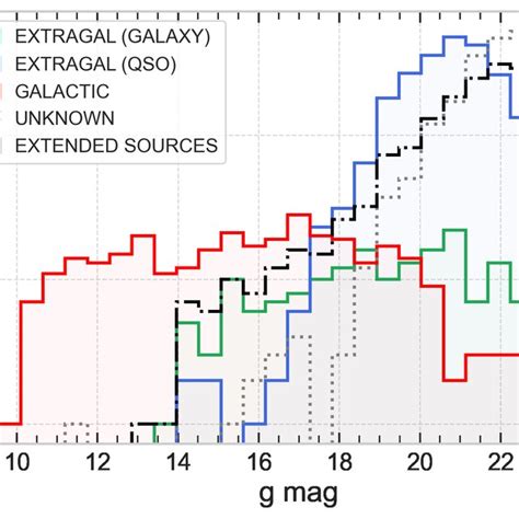 The G Magnitude Distributions For The Galactic And Extragalactic