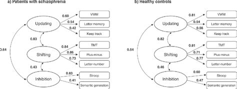 A Multifactor Model In Which Separate But Related Latent Executive Download Scientific