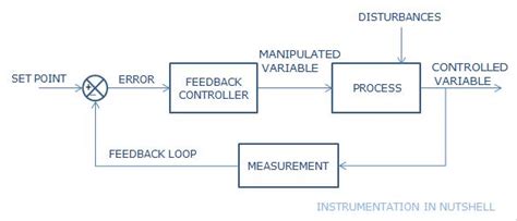 INSTRUMENTATION IN A NUTSHELL FEEDBACK CONTROL