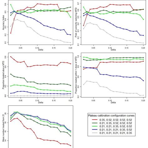 Performance Measures Against The Indifference Interval Half Width D