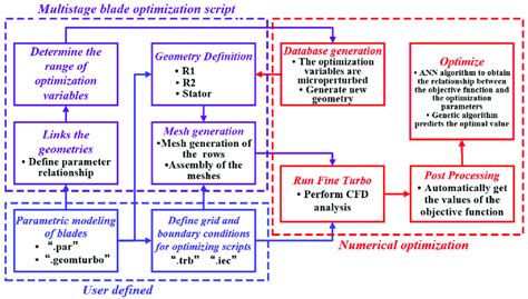 Aerodynamic Optimization Design Platform Download Scientific Diagram