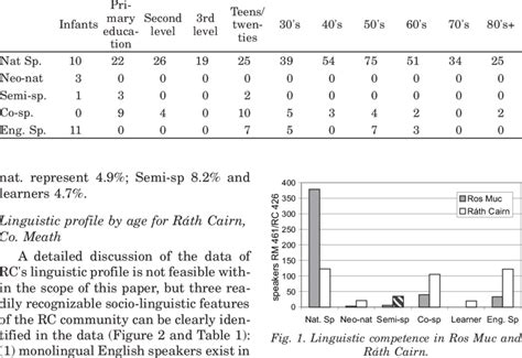 Linguistic Profile Of Rm Individual Data Download Scientific Diagram