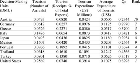 Relative Significances Based On Weighted Sum Model Wsm Download