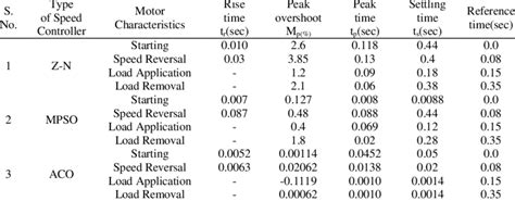 Dynamic Response Of Pmsm Drive Using Ai Techniques And Z N Method Tuned
