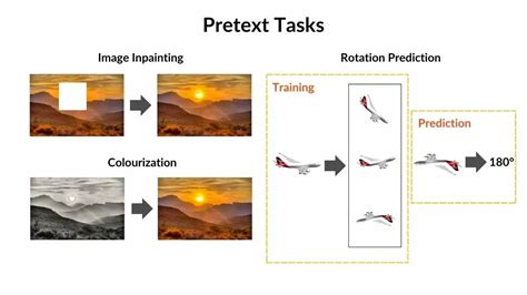 Self Supervised Learning Made Simple Train Powerful Ml Models