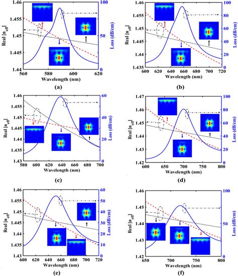 Loss And Effective Refractive Index Curves Versus Wavelength For Download Scientific Diagram