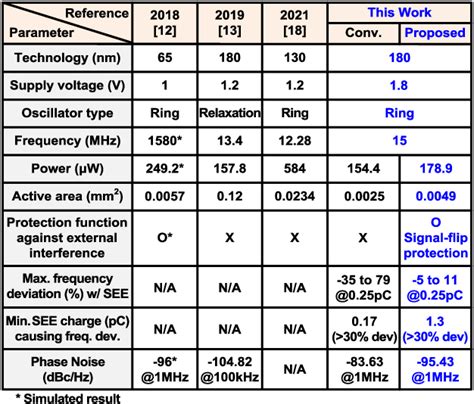Figure 1 From A Fault Tolerant Current Starved Ring Oscillator With Signal Flip Protection Delay