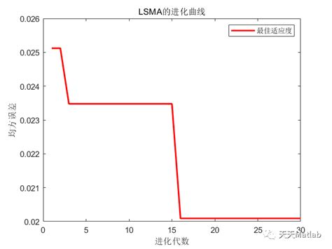 Relm回归预测matlab黏菌算法优化鲁棒极限学习sma Relm实现风速回归预测附代码 Csdn博客