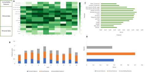 5 Personalized Attention Scores For One Patient With 10 Visits For The Download Scientific